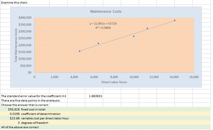 Solved Examine this chart. Maintenance Costs $400,000 | Chegg.com