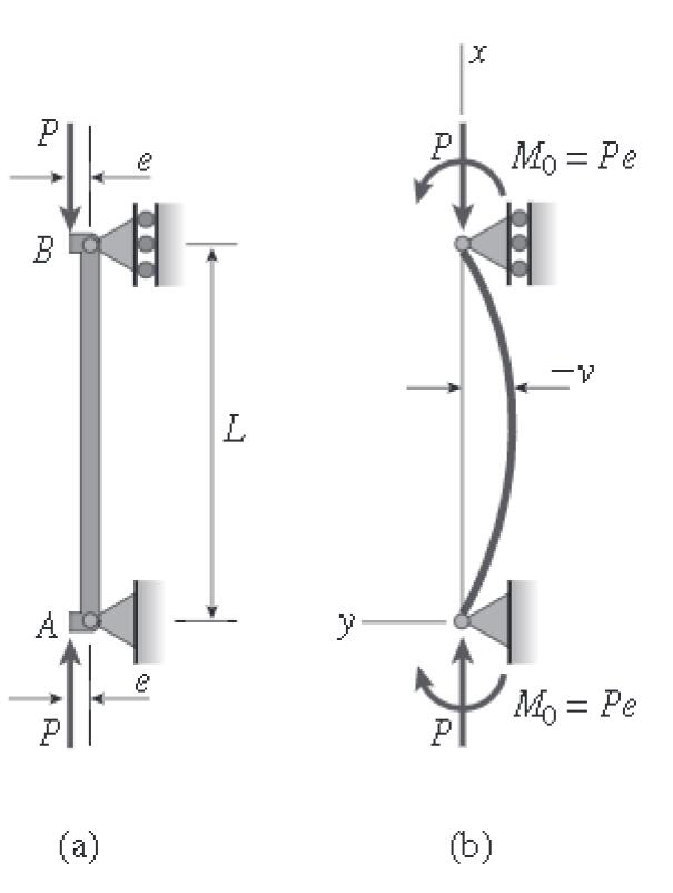 Solved Problem 116-4 Plot the load deflection diagram for | Chegg.com