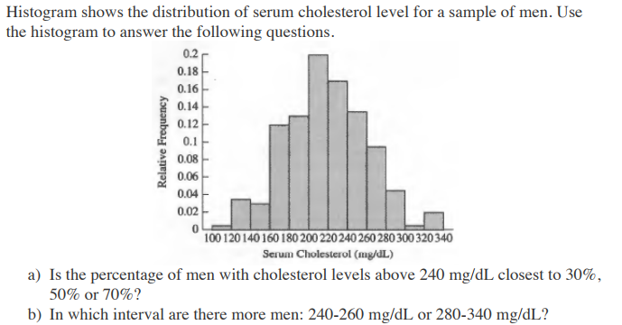 Solved Histogram shows the distribution of serum cholesterol | Chegg.com