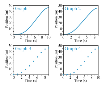 Solved Which graph in (Figure 1) best represents the | Chegg.com