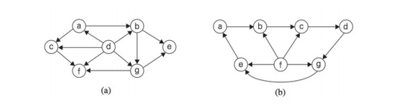 Solved Apply the DFS based topological sort algorithm to the | Chegg.com Solved Apply the DFS based topological sort algorithm to the | Chegg.com