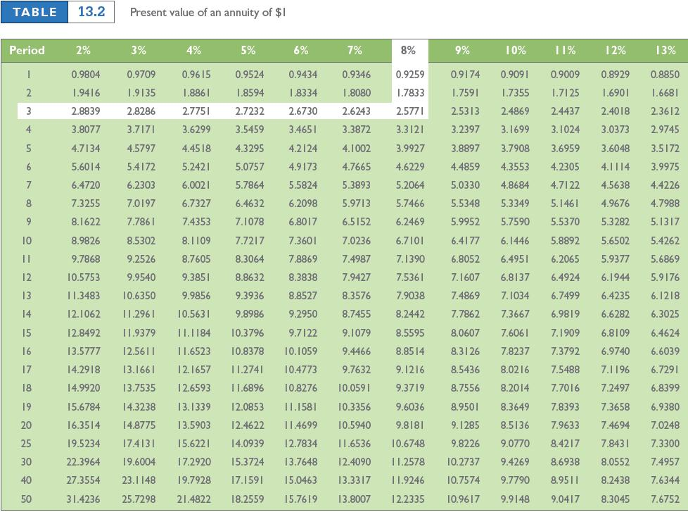 Solved TABLE 13.2 Present value of an annuity of $I Period | Chegg.com