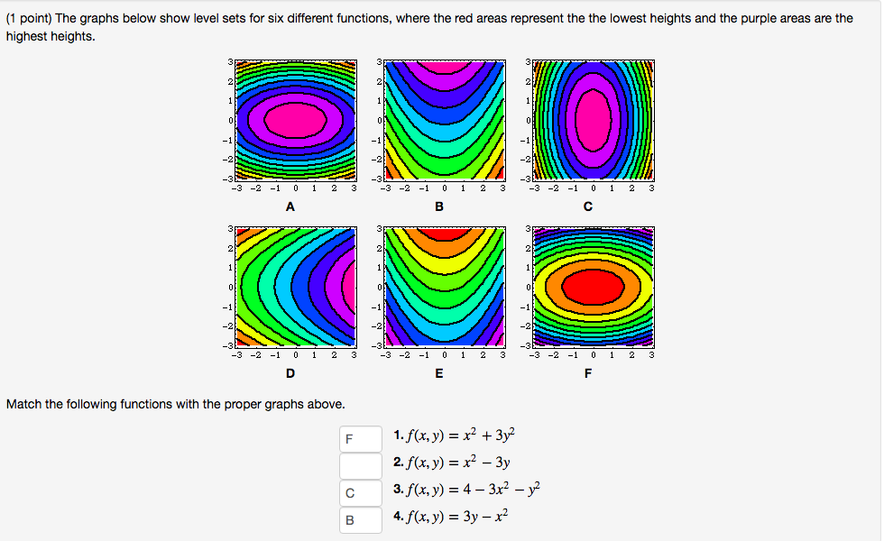 Solved: The Graphs Below Show Level Sets For Six Different... | Chegg.com