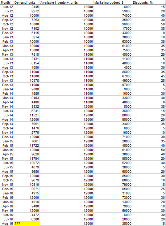Solved Part C Demand forecasting Learning | Chegg.com