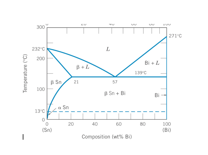 5. A lead–tin alloy of composition 40 wt% Bi–60 wt% | Chegg.com