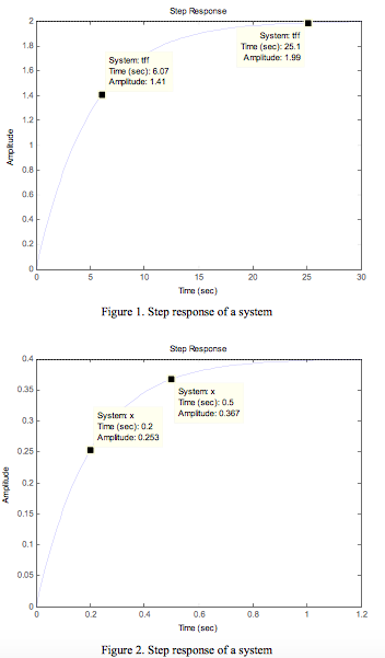 The following figures present the step responses (to | Chegg.com
