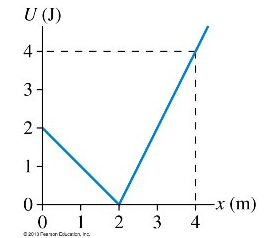 Solved: A Particle Moves Along The X-axis With The Potenti... | Chegg.com