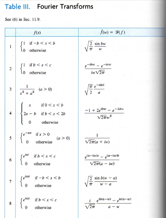 Solved Show that if f(x) has a Fourier transform, so does | Chegg.com