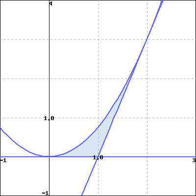 Solved The parabola shown below has vertex at the origin, | Chegg.com