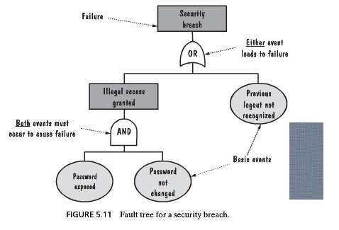 Solved Derive the cut-set tree for the fault tree given in | Chegg.com