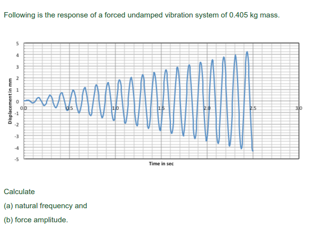 Solved Following is the response of a forced undamped | Chegg.com