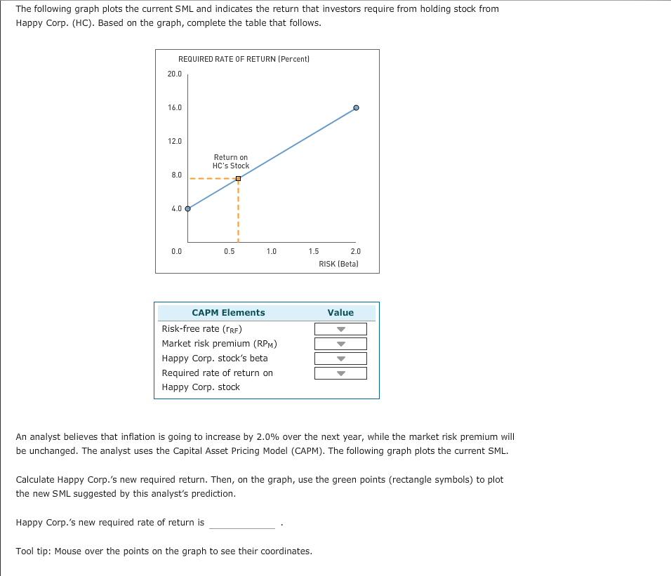Solved The following graph plots the current SML and | Chegg.com