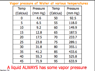 Solved Vapor pressure of Water at various temperatures Temp | Chegg.com