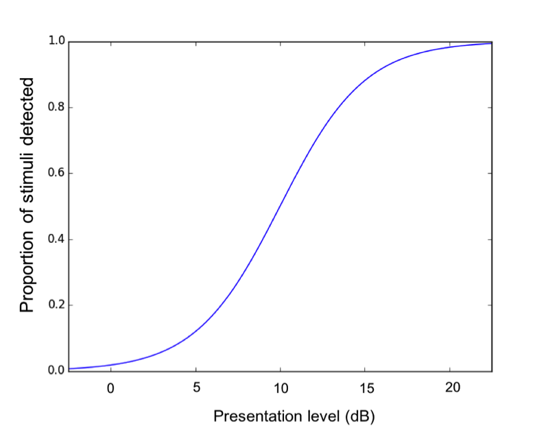 Solved ?Using the graph above, if you presented stimuli at | Chegg.com
