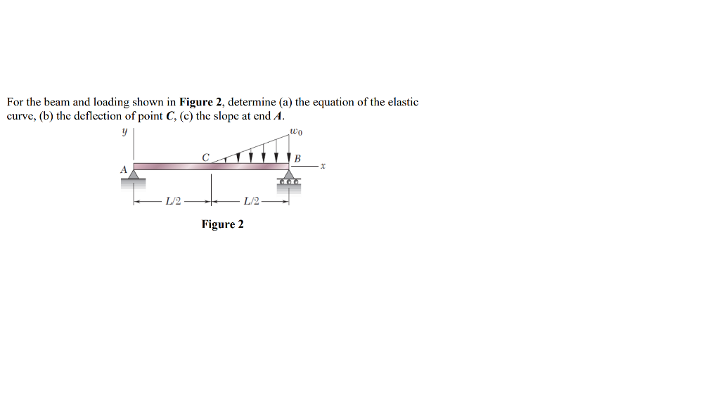 Solved For the beam and loading shown in Figure 2, determine | Chegg.com