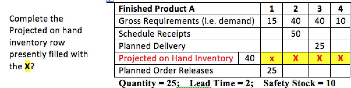 Solved Complete the Projected on hand inventory row | Chegg.com
