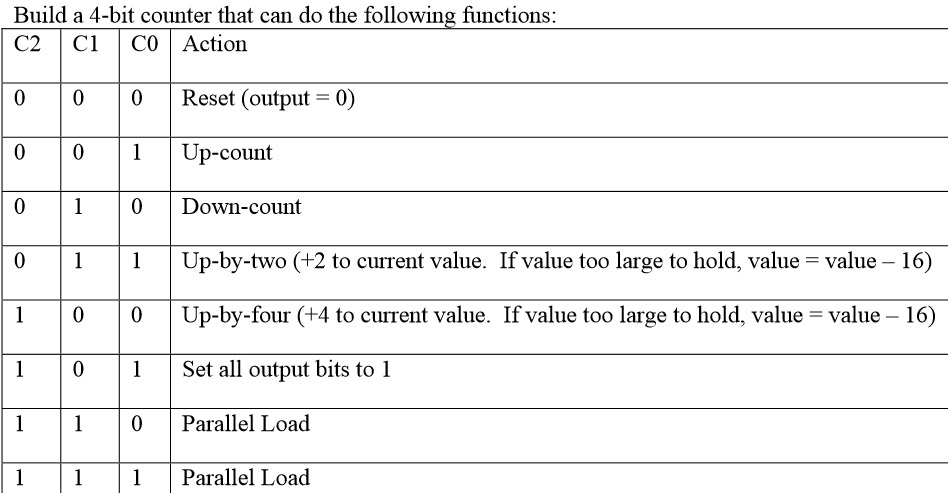 Build a 4-bit counter that can do the following | Chegg.com