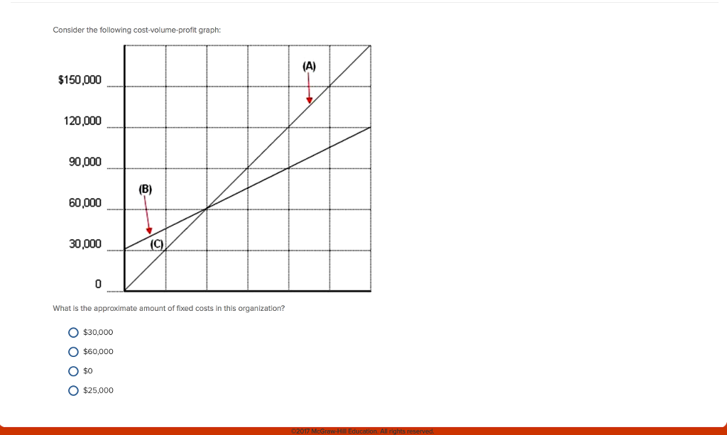 Solved 1. If total fixed costs increase while variable costs | Chegg.com