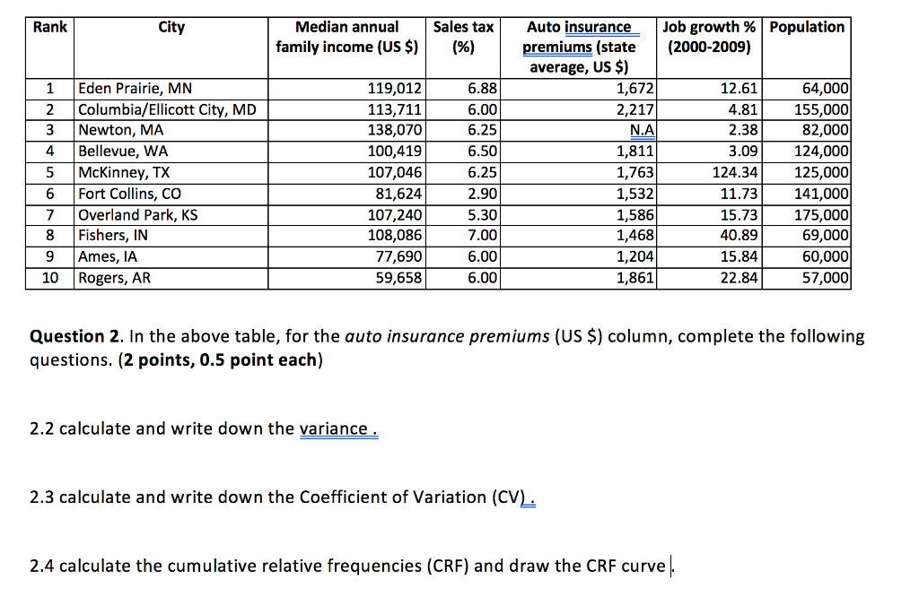 Solved In the above table, for the auto insurance premiums | Chegg.com