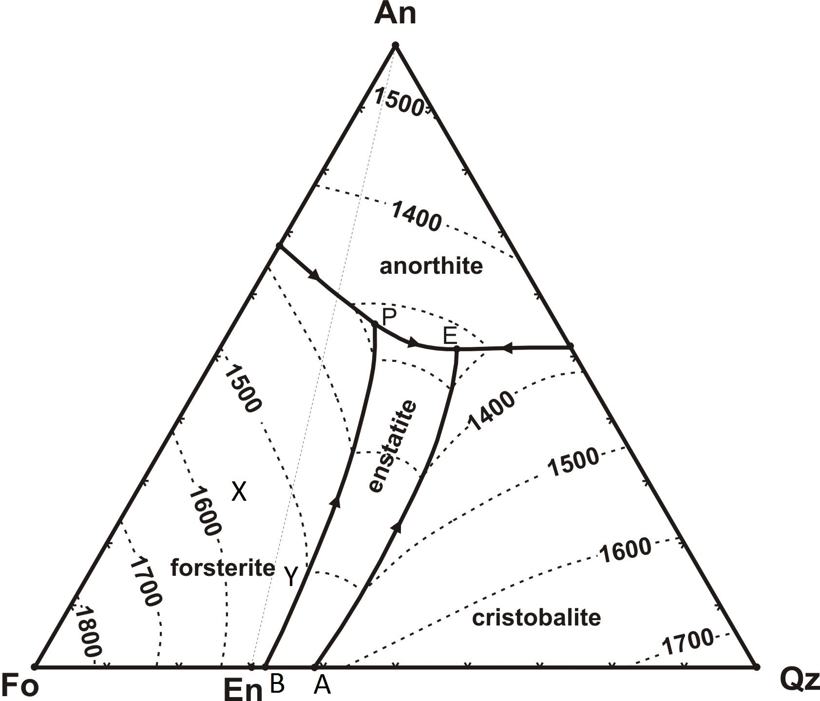 Solved a) What is point E? What phases are present at point | Chegg.com
