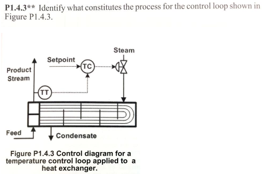 Solved Identify what constitutes the process for the control | Chegg.com