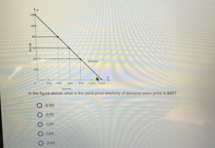 Solved In the figure above, what is the point price | Chegg.com