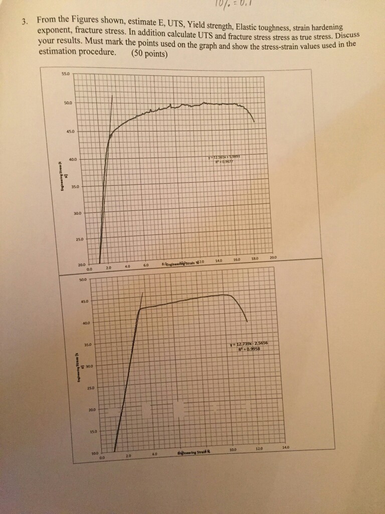 Solved From the Figures shown, estimate E, UTS, Yield | Chegg.com