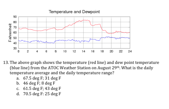 Solved The above graph shows the temperature (red line) | Chegg.com