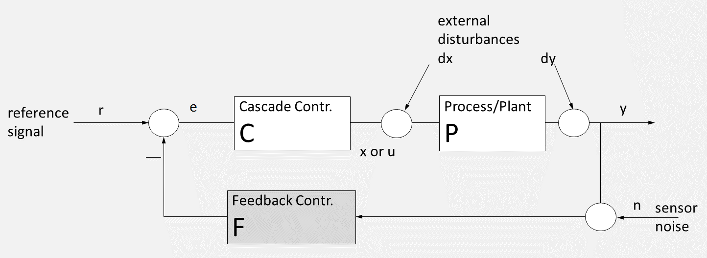 Solved For the standard negative feedback loop P(s) = 1/s, | Chegg.com