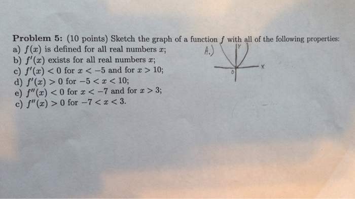 Solved Sketch the graph of a function f with all of the | Chegg.com