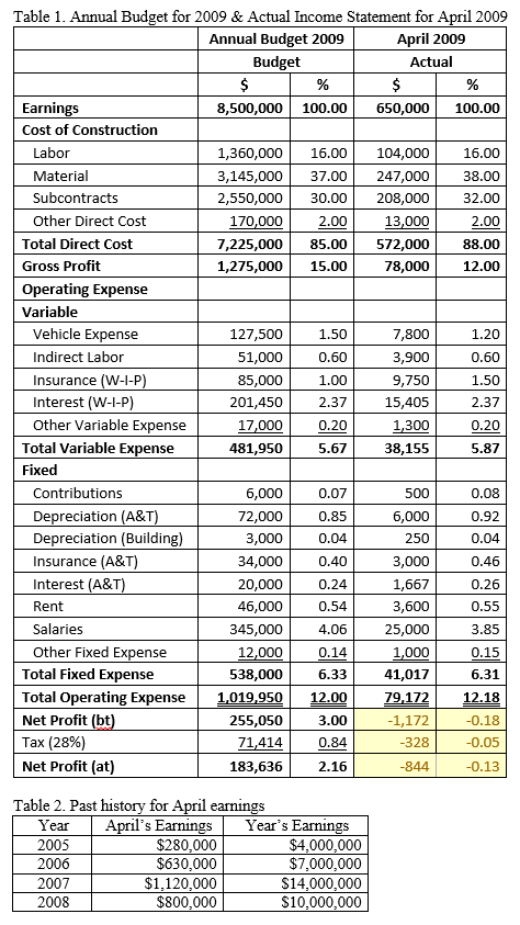 Table 1 Annual Budget For 2009 Actual Income Chegg