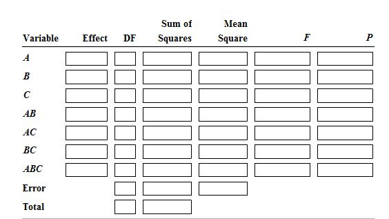 Solved A chemical reaction was run using two levels each of | Chegg.com