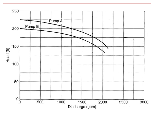 Two pumps (A and B) operation in pump station in | Chegg.com