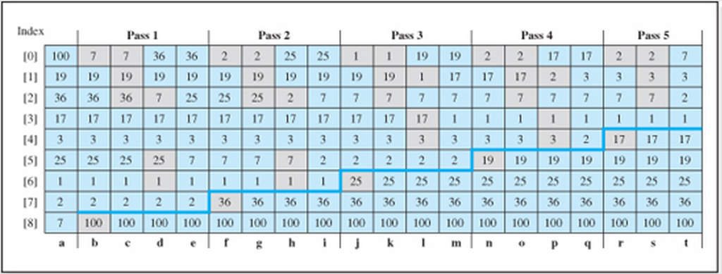Solved 1 Draw The Tree Representation Of The Array Shown In 
