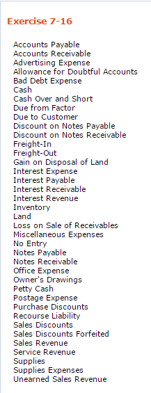 Solved Exercise 7-16 Accounts Payable Accounts Receivable | Chegg.com