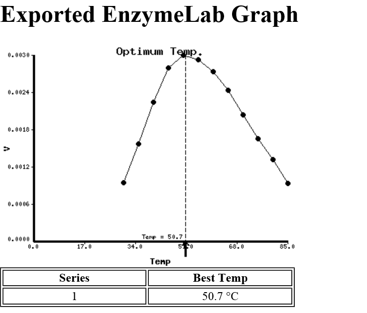 Solved 1. AWhat is the optimal temperature for invertase | Chegg.com