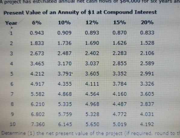Solved Net Present Value project has estimated annual net | Chegg.com