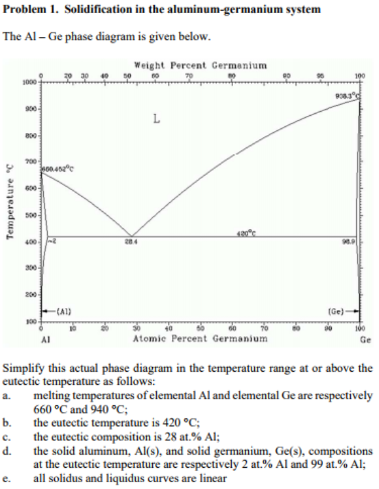 Solved Problem 1. Solidification in the aluminum-germanium | Chegg.com