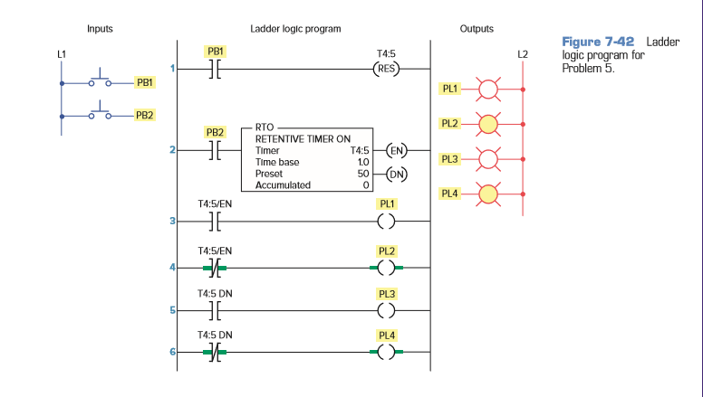 Solved Study the ladder logic program in Figure , and answer | Chegg.com