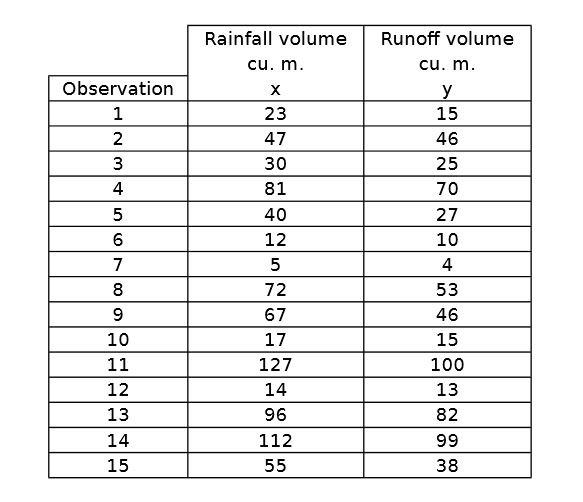 Solved Consider the following data of X=rainfall volume | Chegg.com