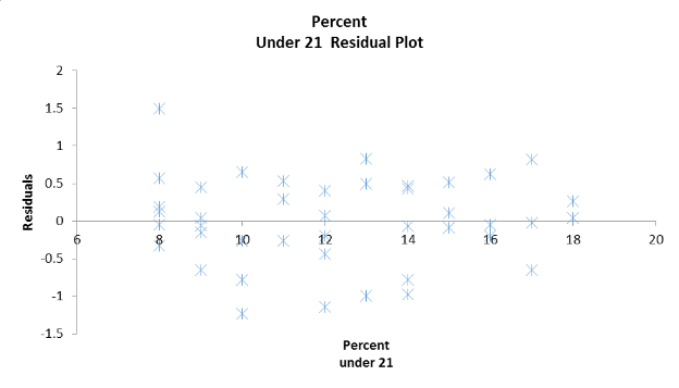 (Solved) - What does the p -value tell you about the estimated regression... (1 Answer ...