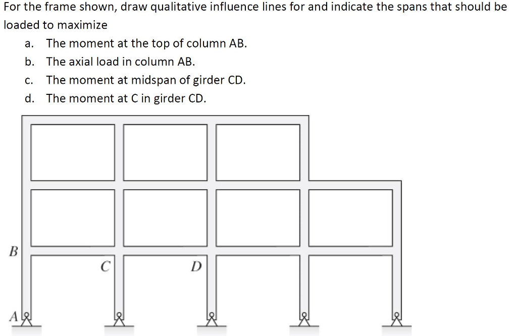 Solved For the frame shown, draw qualitative influence lines | Chegg.com