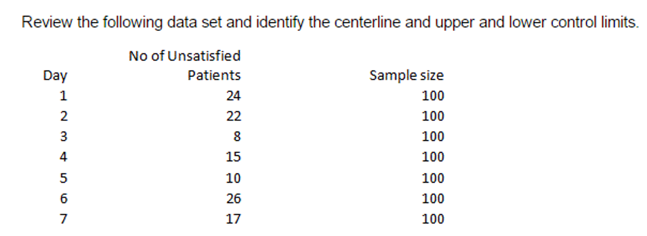 Solved Review the following data set and identify the | Chegg.com