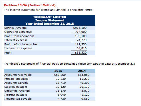 Solved Problem 13-3A (Indirect Method) The income statement | Chegg.com