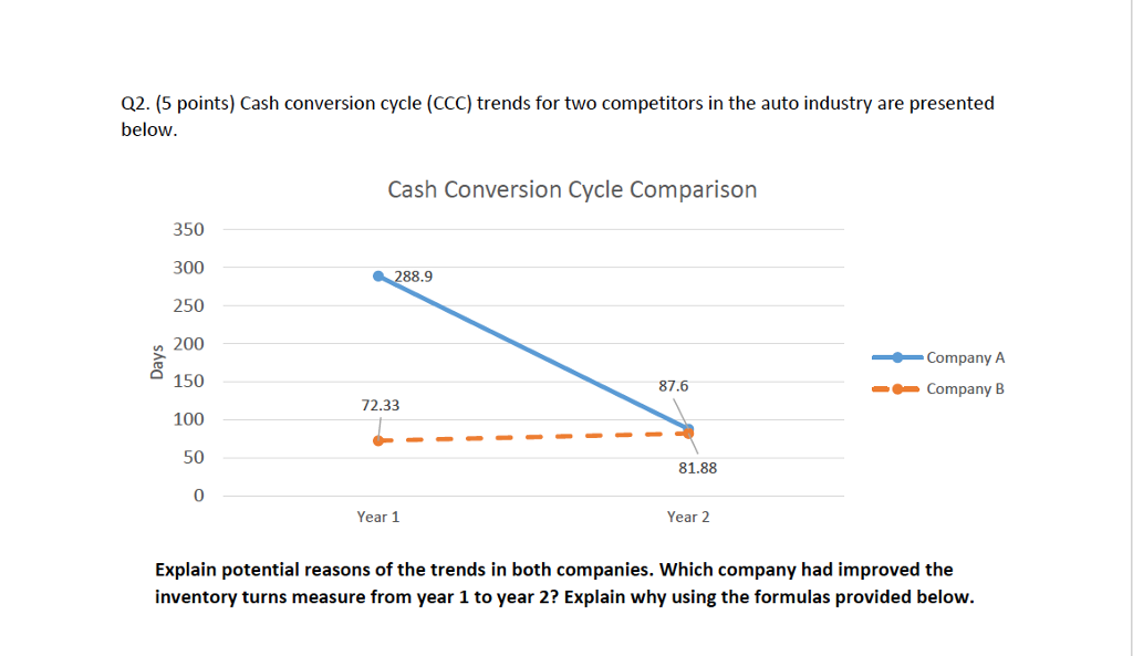 Solved Q2.(5 points) Cash conversion cycle (CCC) trends for | Chegg.com
