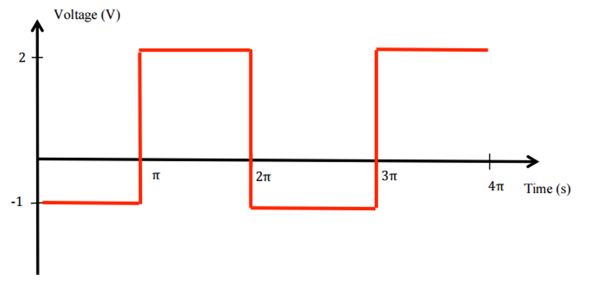 Solved Fourier Series Consider the step-wise periodic | Chegg.com