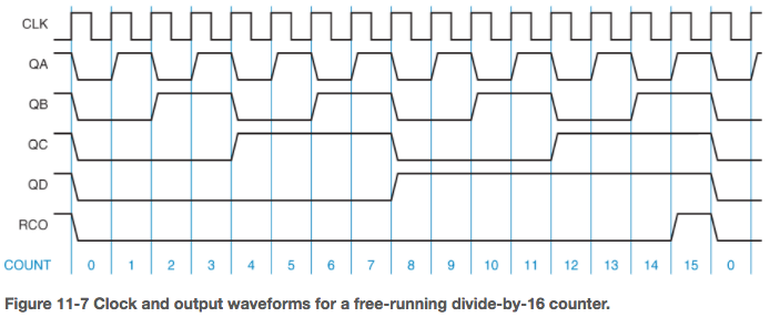 Solved 1 1.5 Consider the divide-by-16 counter timing | Chegg.com