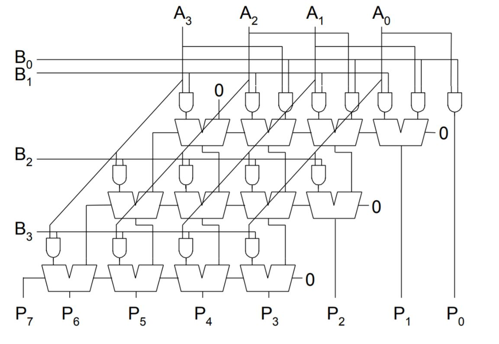 Solved 2. Consider an 8x8 multiplier similar to the 4x4 one | Chegg.com