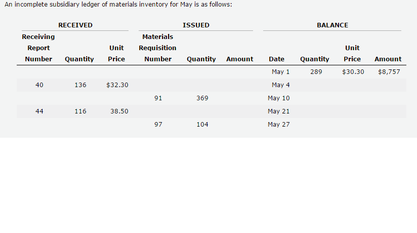 Solved Required: A. Complete the materials issuances and | Chegg.com