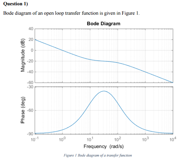 Solved Question 1) Bode diagram of an open loop transfer | Chegg.com